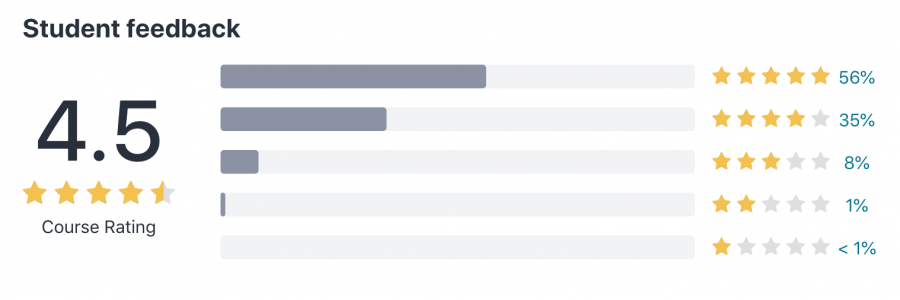 The Best Online Coding Courses & Training (UPDATED) - Layerform